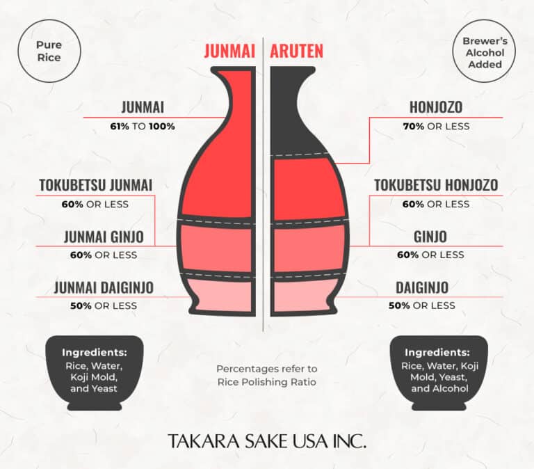 Types of Sake - Takara Sake USA, Inc.